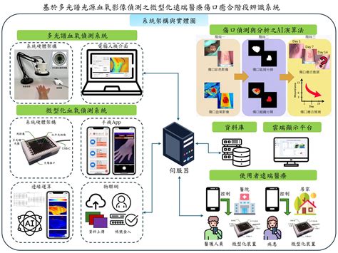 基於多光譜光源血氧影像偵測之微型化遠端醫療傷口癒合階段辨識系統 Future Tech Pavilion Futex未來科技館