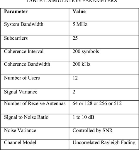 Table I From Efficient And Low Complex Uplink Detection For 5g Massive