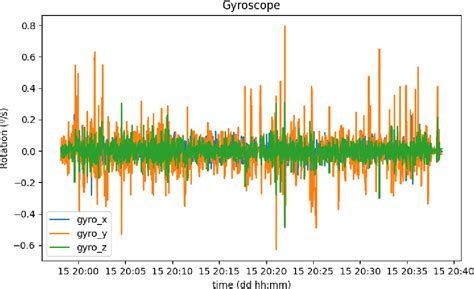 Figure 21 From A Modular In Vehicle C Its Architecture For Sensor Data Collection Vehicular