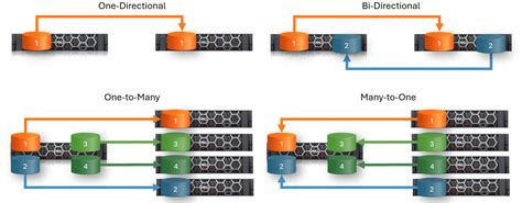 Supported Replication Configurations Dell Powerstore Tecnologie Di Replica Dell