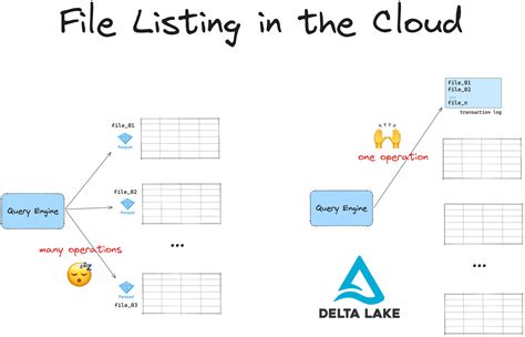 Delta Lake On Azure Data Lake Storage Delta Lake