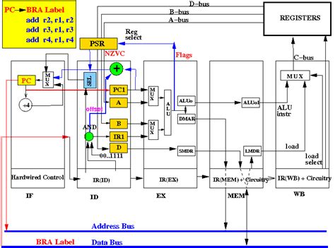start of cycle 1 if stage is fetching the branch instruction