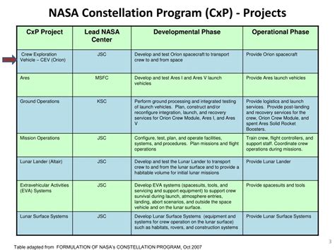 Ppt Ensuring Human Safety In Nasas Constellation Program Powerpoint