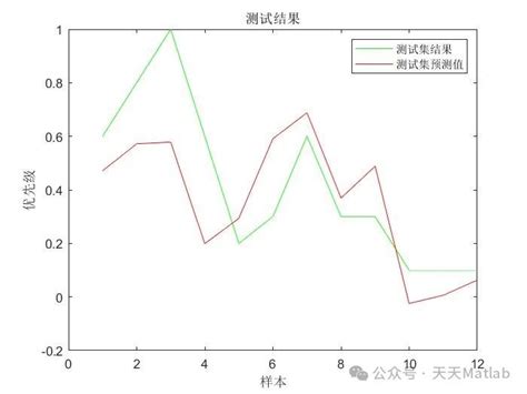 【优先级评估】基于模糊小波神经网络攻击目标优先级评估附matlab代码 Csdn博客