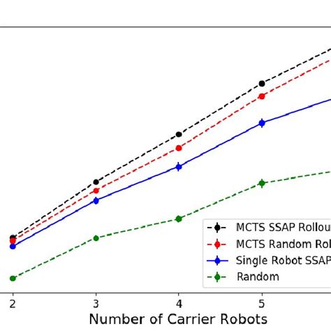 Algorithm Comparisons With Error Bars One Standard Error Of The Mean Download Scientific
