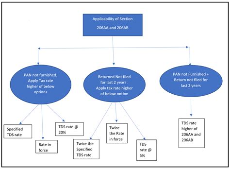 Post Tdstcs On Non Filers At A Higher Rate Of Tax Finance Dynamics