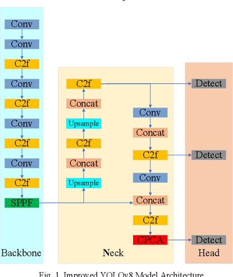 Figure 1 From An Improved Yolov8 Based Vehicle Detection Model For