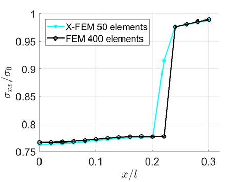 Stress Distributions σ Xx σ 0 In Cross Sections A A And B B As