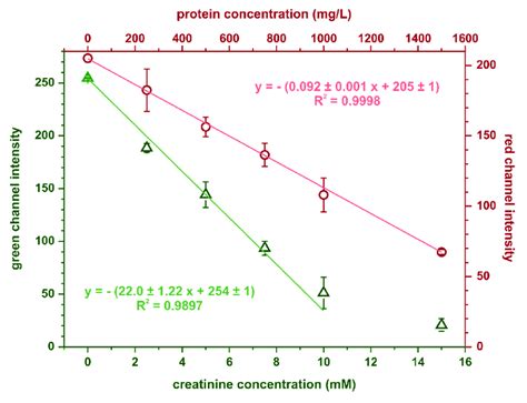 Calibration Dependencies Obtained In The Optimal Conditions For Download Scientific Diagram