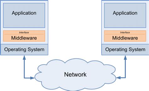 The Role Of Middleware Download Scientific Diagram