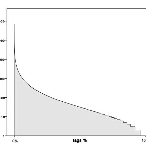 Distribution Of The Usage Of Tags Postcount On Stack Overflow