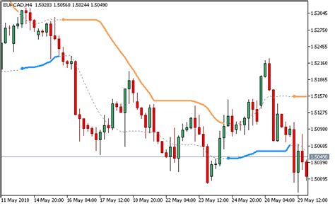 Bb Stops Metatrader 5 Forex Indicator
