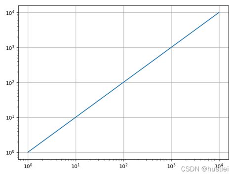 Matplotlib系列三：坐标轴变换及注释matplotlib对数坐标轴 Csdn博客
