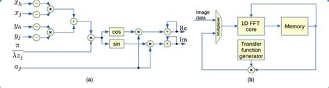 CGH Calculation Circuits A Calculation Pipeline For Eq 3 B