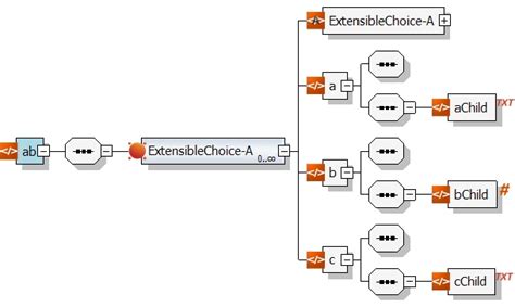 Xsd How To Extend A Choice Complextype Without Sequencing The Choice