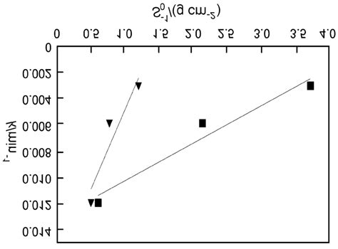Rate Constant As A Function Of Specific Surface Area Calculated Download Scientific