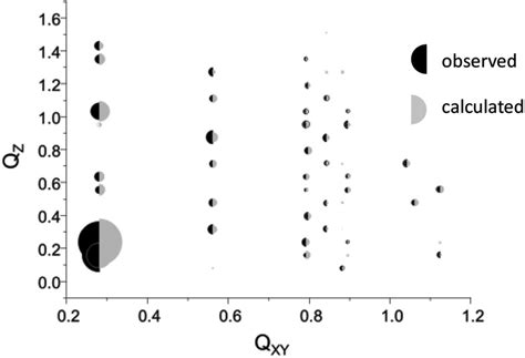 The Measured And Calculated Diffraction Intensities Best Fit For The