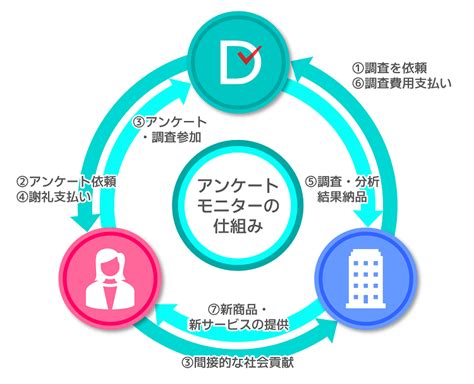 アンケートモニター・無料モニター募集｜d Style Web