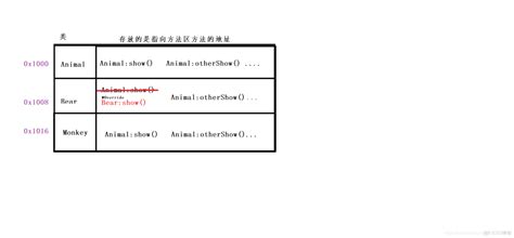 java课堂篇6 多态下子类对象调用override方法原理、instanceof关键字实现的原理、继承链、虚函数表、图解：继承