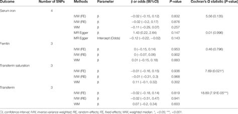 Mendelian Randomization Estimates For The Causal Effect Of Sepsis On