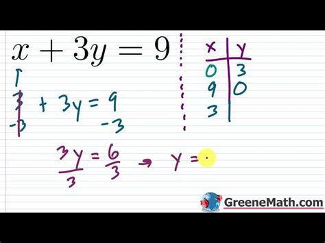 Free Video Graphing Linear Functions Finding X And Y Intercepts