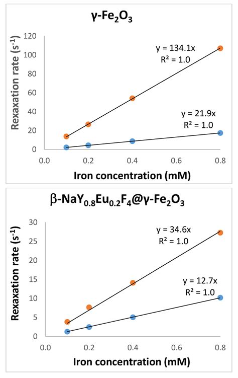 Determination Of The Longitudinal R1 And Transverse R2 Relaxivities