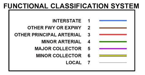 Functional Classification Review