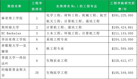 Usnews美国大学工程类专业排名no 1院校名单 Word文档在线阅读与下载 无忧文档