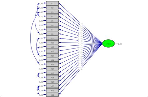 Measurement Model For The Scale Download Scientific Diagram