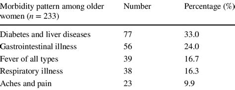 Morbidity Patterns Among Older Women Download Scientific Diagram