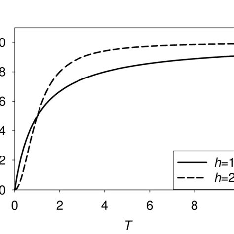 The Fractional Saturation Of Reactions Without Cooperative Binding