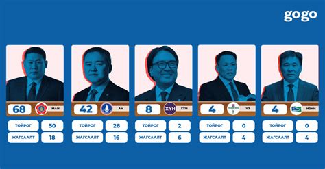 УРЬДЧИЛСАН ДҮН МАН 68 АН 42 ХҮН 8 ҮЭ 4 ИЗНН 4 парламентын суудал авахаар болж байна