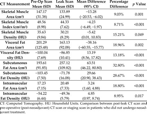 Effect Of An Anastomotic Leak On Ct Body Composition Download Scientific Diagram