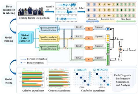 Multi Condition Intelligent Fault Diagnosis Based On Tree Structured Labels And Hierarchical