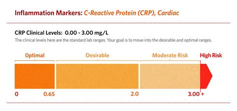 Pin On C Reactive Protein Test Results Explained
