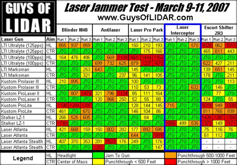 Best Laser Jammer Laser Jammer Tests Review