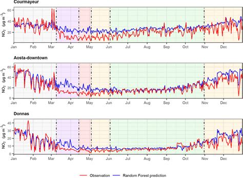 observation red and prediction with the random forest algorithm