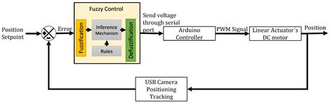 Design Implementation And Control Of A Linear Electric Actuator For