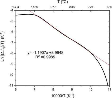arrhenius plot of 4ysz sintering from dilatometry data ln ∆l l 0 t