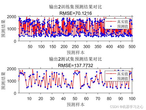 多输入多输出 Matlab实现gru门控循环单元多输入多输出gru简易仿真实现 Csdn博客