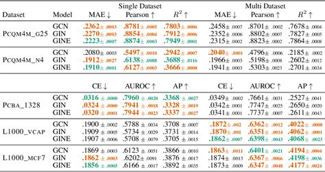 Table 3 From Towards Foundational Models For Molecular Learning On