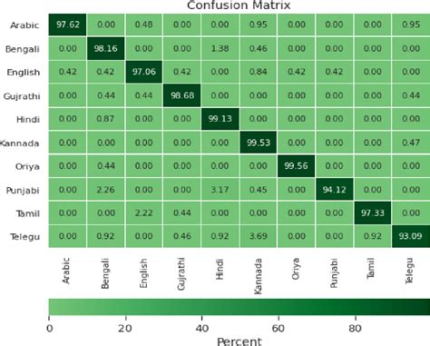Figure 10 From Word Level Script Identification Using Convolutional