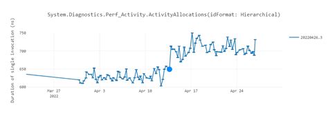 [perf] arm64 regression in system diagnostics perf activity