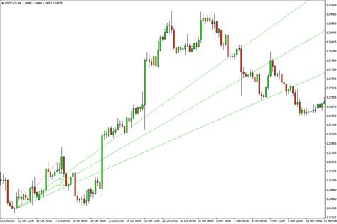 Trading 101 Fibonacci Trading