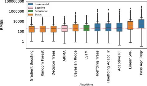 Boxplot Of The RMSE For Each Algorithm For The Eight Milestones Of Each
