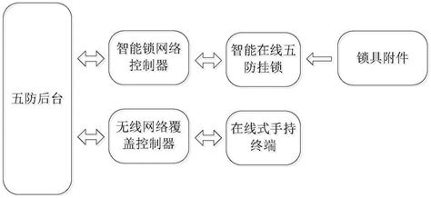 一种基于低功耗物联网技术的智能在线五防系统的制作方法