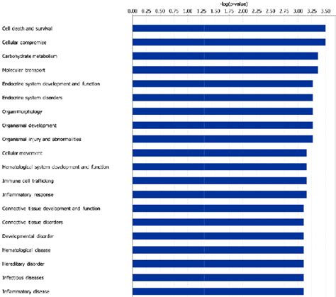 Enriched Ingenuity Pathway Analysis Ipa Diseases And Functions The