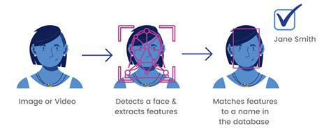 Face Recognition Vs Face Detection What S The Difference