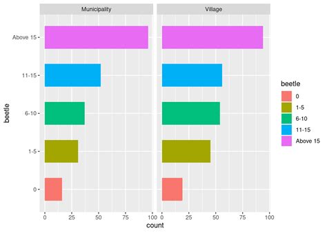 R How Do We Reorder Bars Of Barchart Created Using Dplyr Stack Overflow