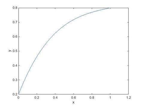 حل معادله دیفرانسیل ODE خطی با روش اختلاف محدود Finite difference به